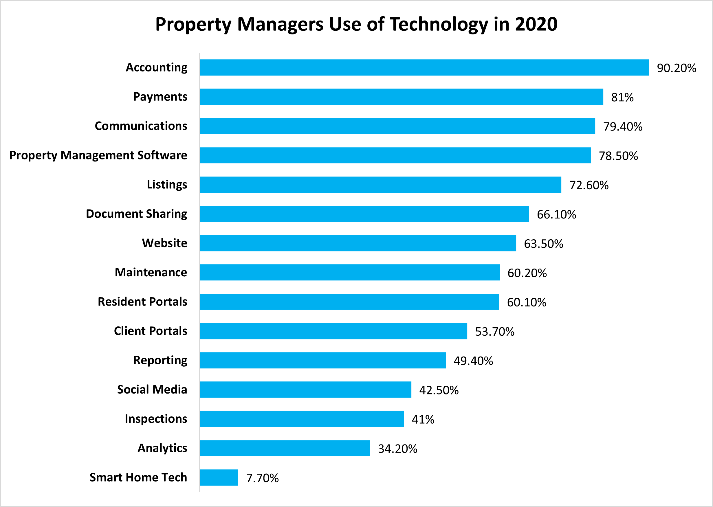 Property Management Industry Trends 2021 Property Management Industry Trends 2021